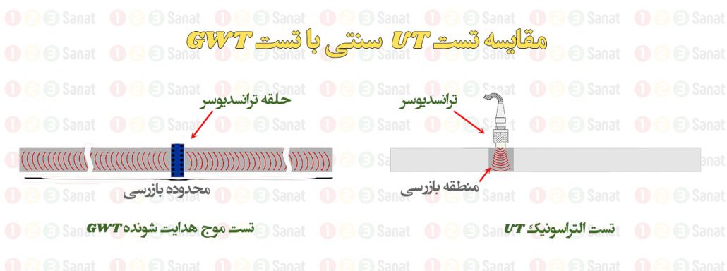 تست التراسونیک موج هدایت شده GWT | یک دو سه صنعت | مرجع آموزش‌های صنعت ...