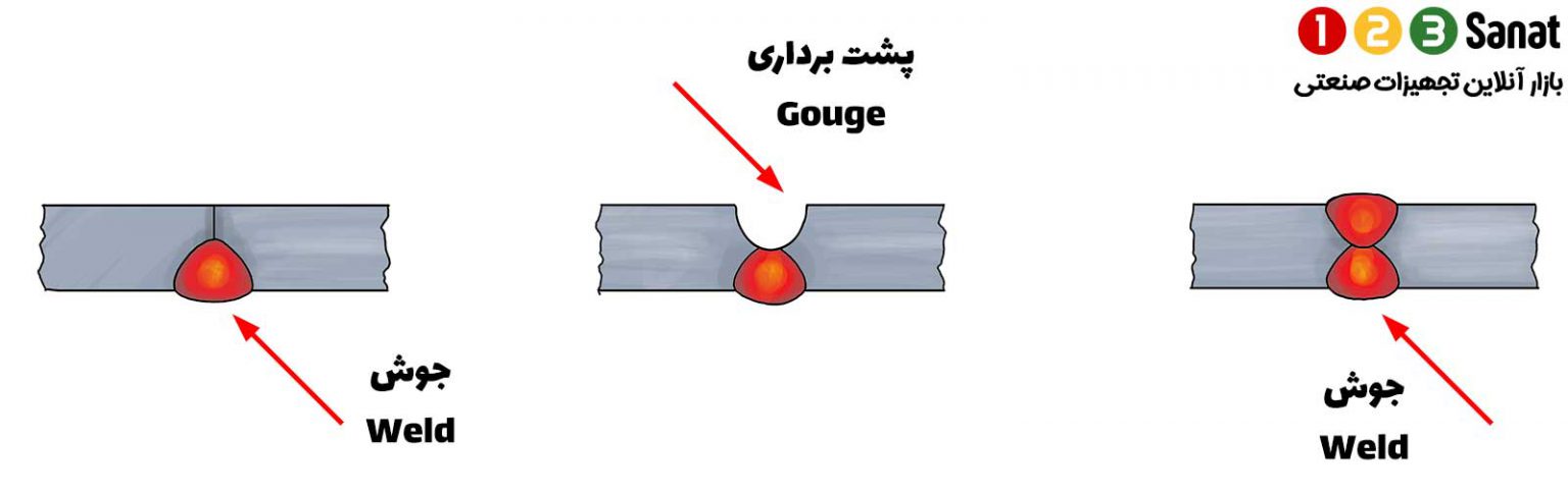 تکنیک پشت برداری یا Back Gouging در جوشکاری | یک دو سه صنعت | مرجع ...