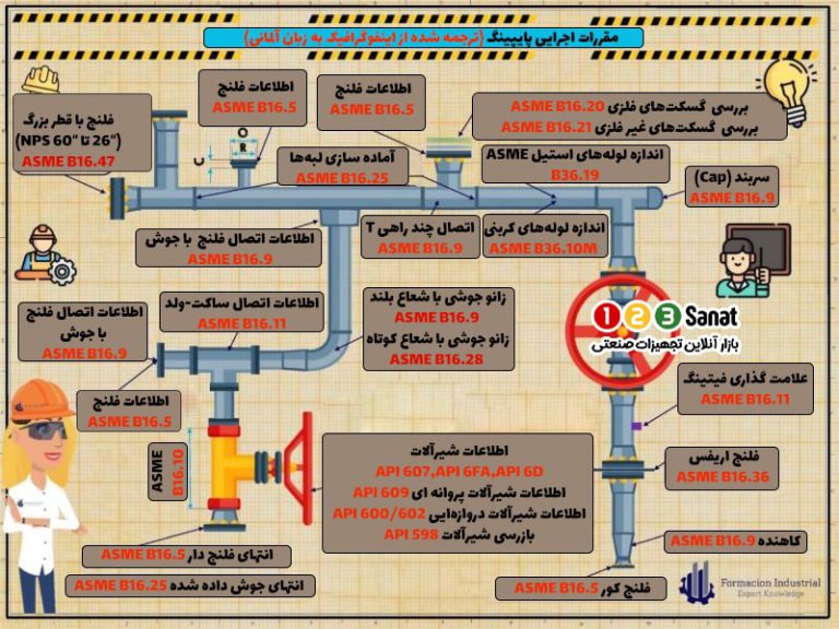 آشنایی با استانداردهای کاربردی پایپینگ و خطوط لوله | یک دو سه صنعت ...